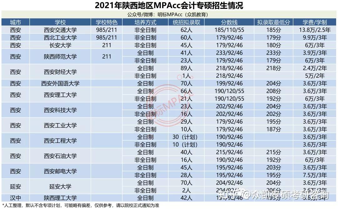 考会计专硕的话，哪个学校比较容易上岸？ - 知乎