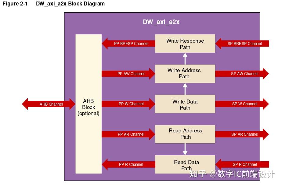 DesignWare DW_axi_a2x - 知乎