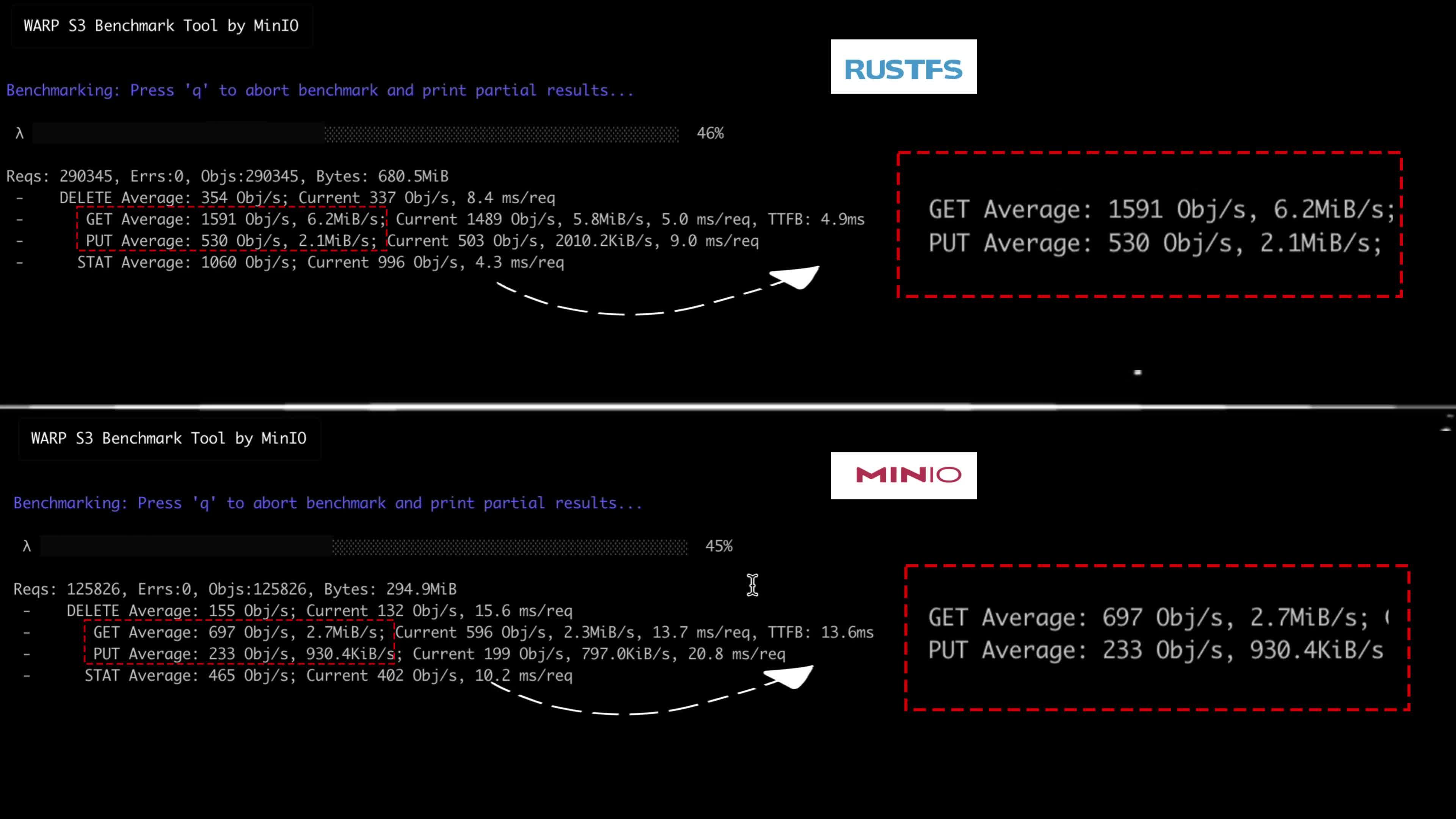RustFS：2核4G跑出3800 IOPS 对标 MinIO 的 Rust 对象存储 - 知乎