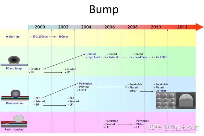 半导体先进封装“Bumping（凸点）”工艺技术的详解； - 知乎