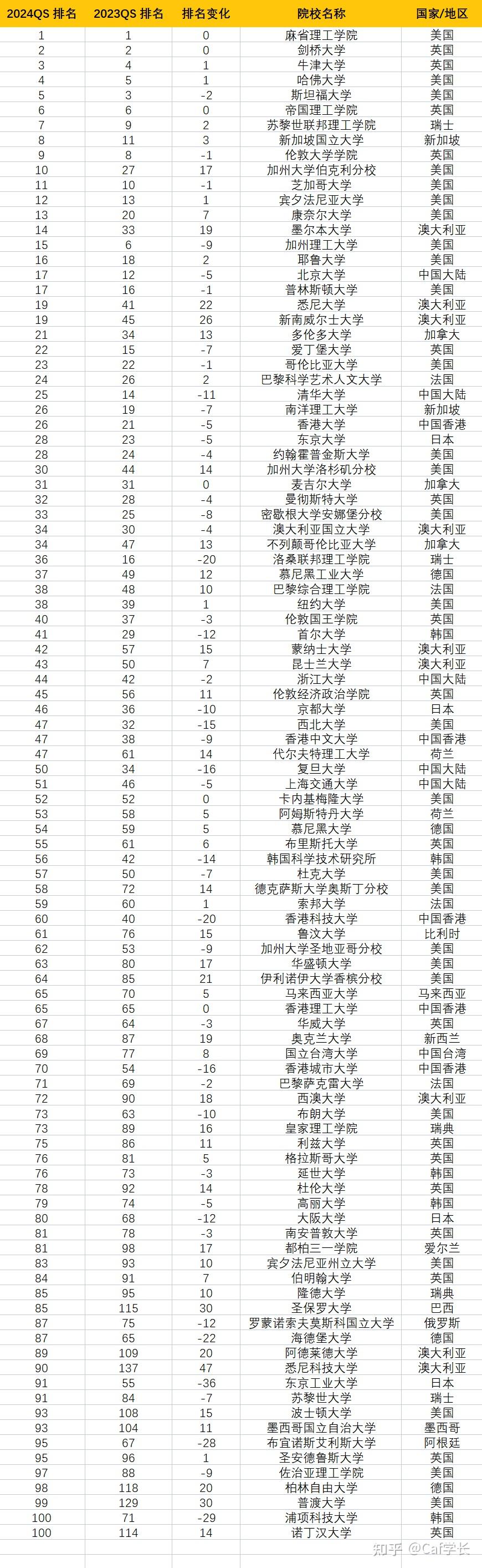 QS2024首发！澳洲三所Top20，诺丁汉重回前一百，NUS杀入世界前十，美国私立精英全部暴跌！ - 知乎