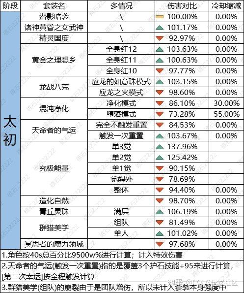 DNF黄金乡成为T0，全套装强度分析 - 知乎