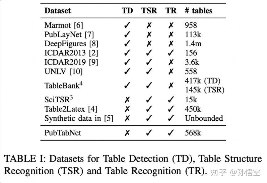 表格识别/智能文档分析算法——截止到2023年技术路线 - 知乎