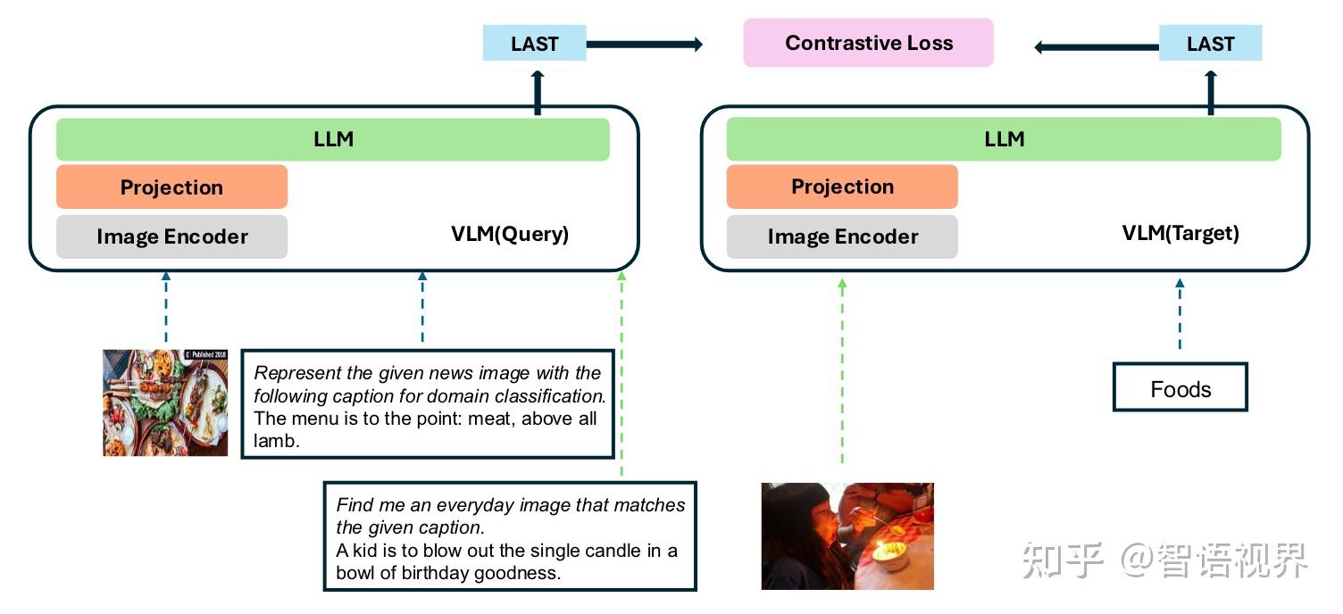 VLM2Vec | 面向大规模多模态嵌入任务的视觉-语言模型训练 - 知乎