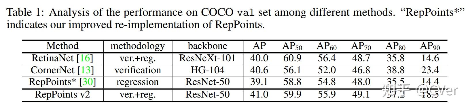 52.1 AP！MSRA&北大提出RepPoints V2：用于目标检测的验证+回归 - 知乎
