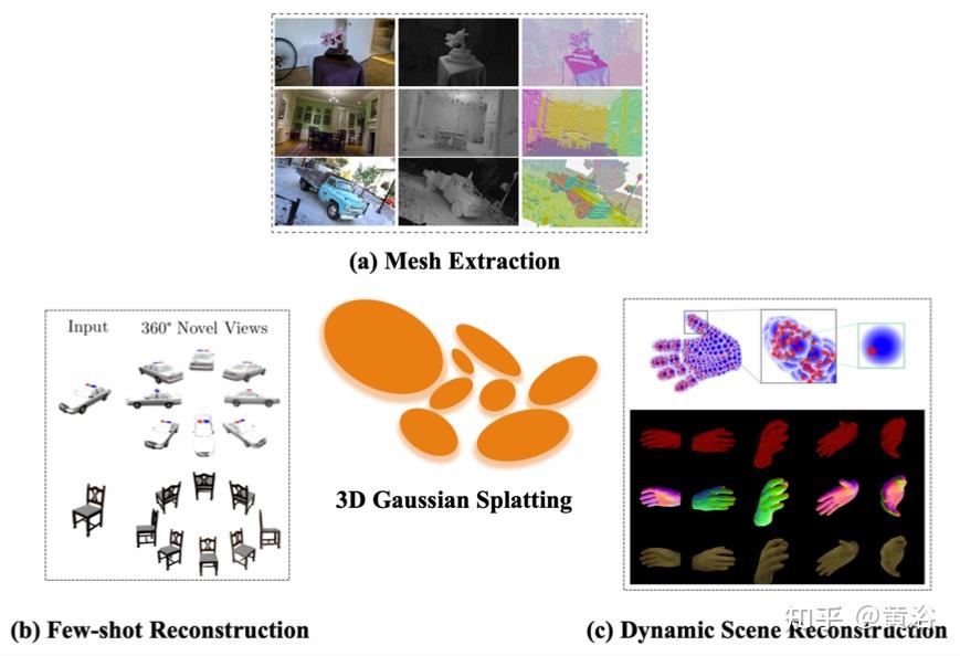 3D 高斯作为新视觉时代：综述 - 知乎