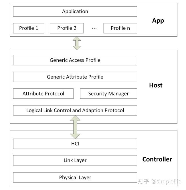 简单聊聊低功耗蓝牙 BLE （三）BLE 协议栈 - 知乎
