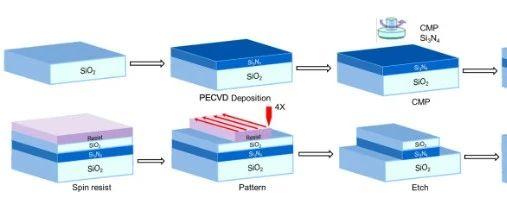 氮化硅光波导--低损耗Si3N4薄膜制造工艺--采用PECVD低温沉积制造与流片厂兼容的超低损耗氮化硅光子学产品 - 知乎