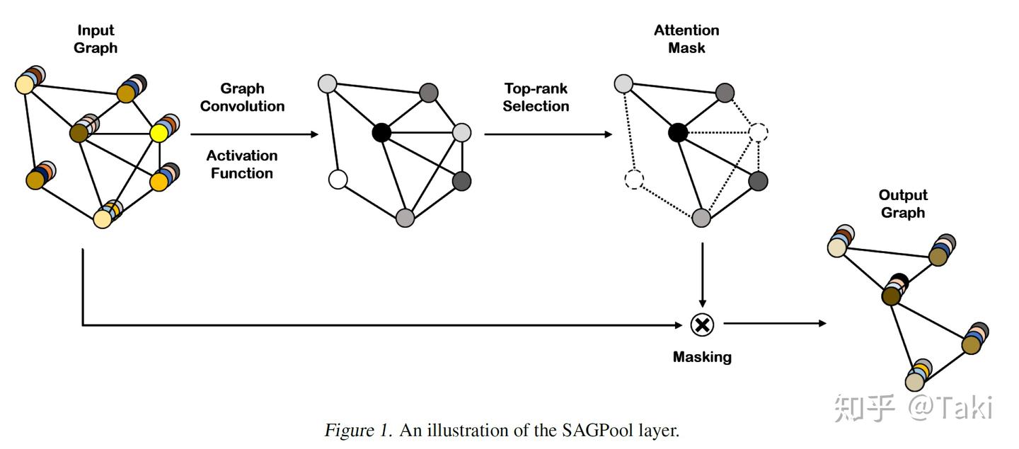 paper 9：Self-Attention Graph Pooling - 知乎