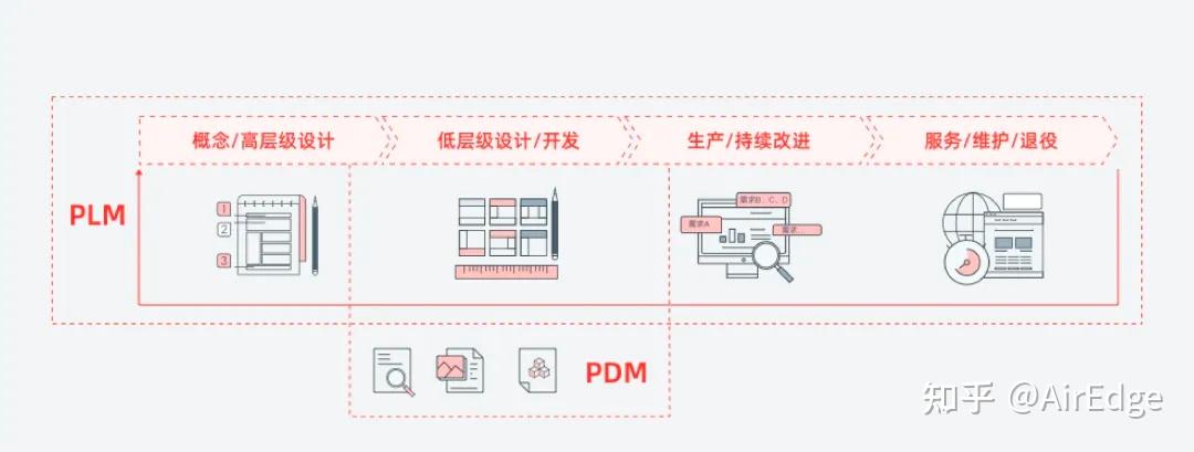 一文读懂｜PLM和PDM区别在哪里？ - 知乎