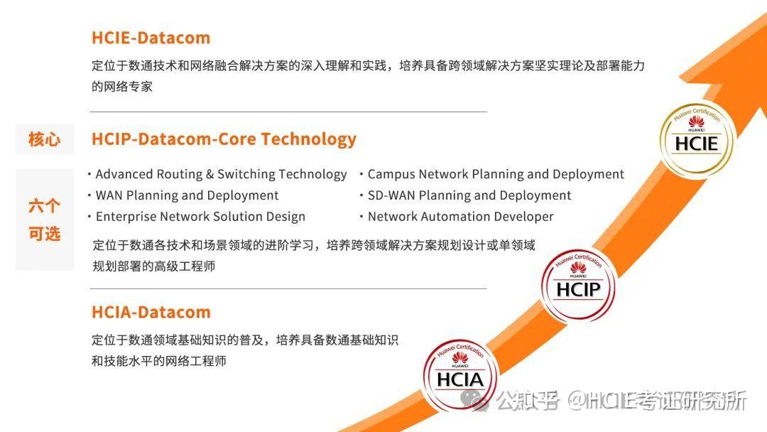 6个月能不能从0到HCIE? - 知乎