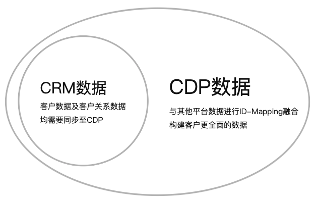 MarTech -CDP实战手册-CDP与其他平台差异（二） - 知乎