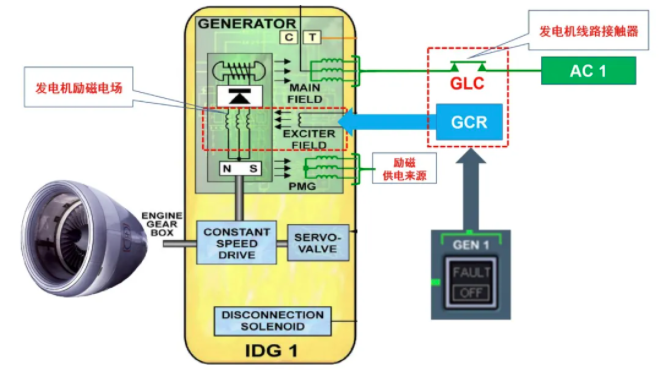 【A320]1号发电机的 断、舍、离 - 知乎