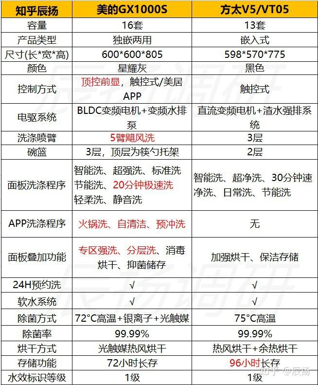 美的GX1000s洗碗机和方太vt05怎么选? - 知乎