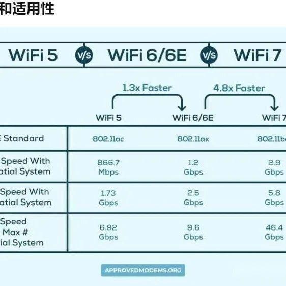 WiFi 6 Vs 6E Vs WiFi 7 WiFi 6 Vs 6E Vs WiFi 7