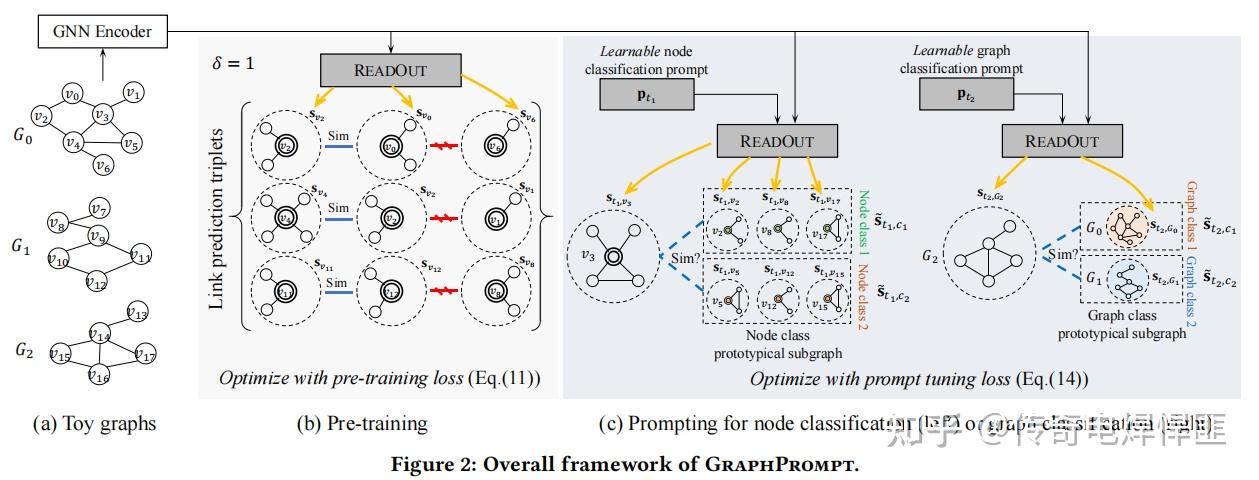 Graph Prompt：Unifying Pre-Training and Downstream Tasks for Graph ...