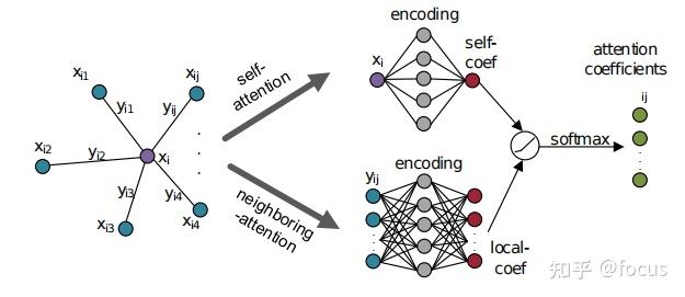 GAPLayer（Graph Attention based Point Neural Network Layer） - 知乎