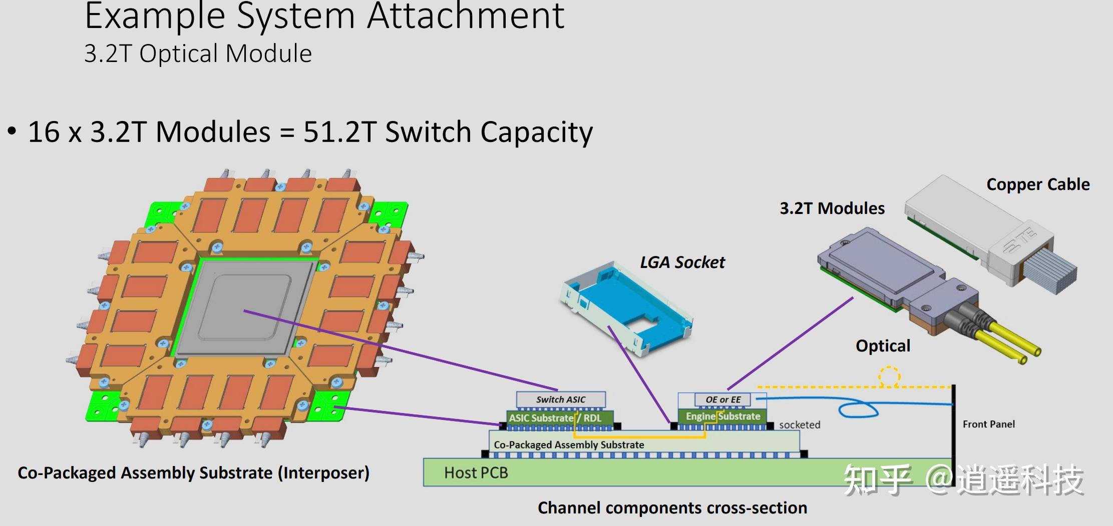 国际标准组织光网络论坛（OIF）教程：CPO的互操作性实现下一代数据中心互联 - 知乎