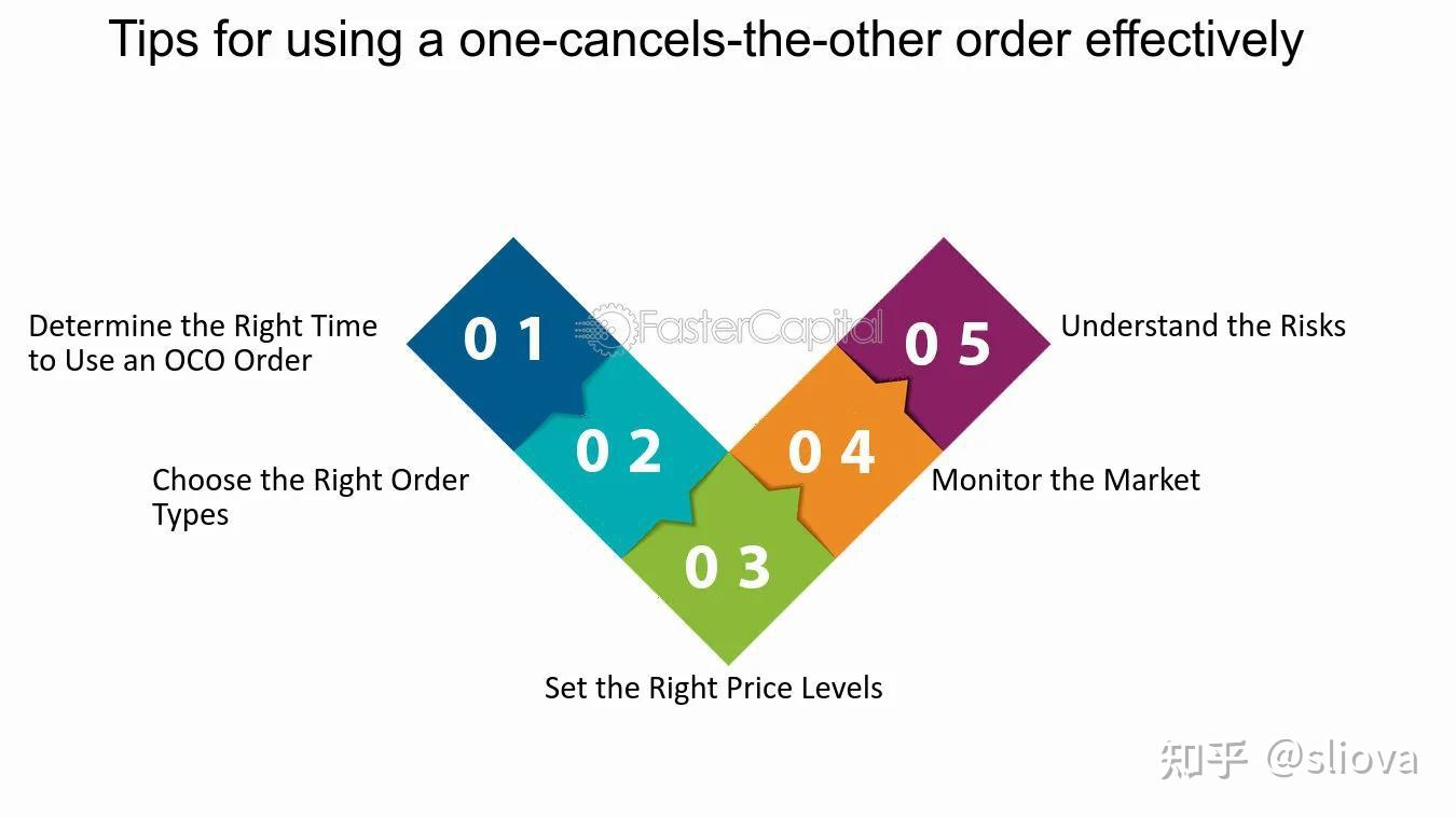 交易大百科(O系列)——二选一订单(One Cancels Other) - 知乎