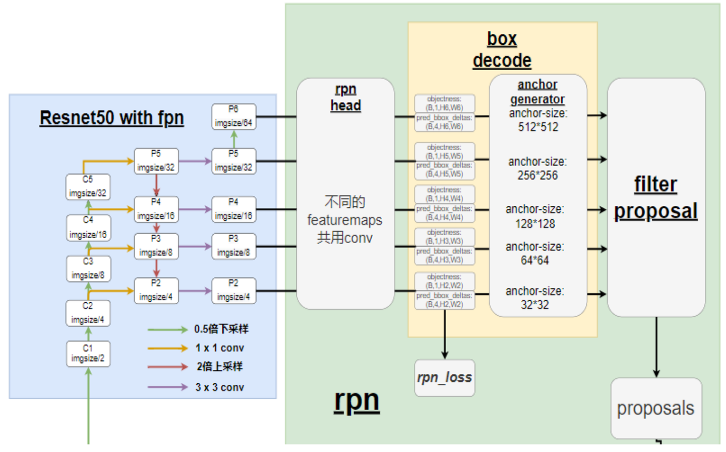 保姆级 faster rcnn 源码逐行解读 （三）RPN 生成候选框 - 知乎