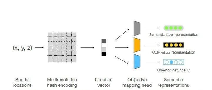 纽约大学、Meta开源！用于机器人记忆的弱监督语义场 - 知乎