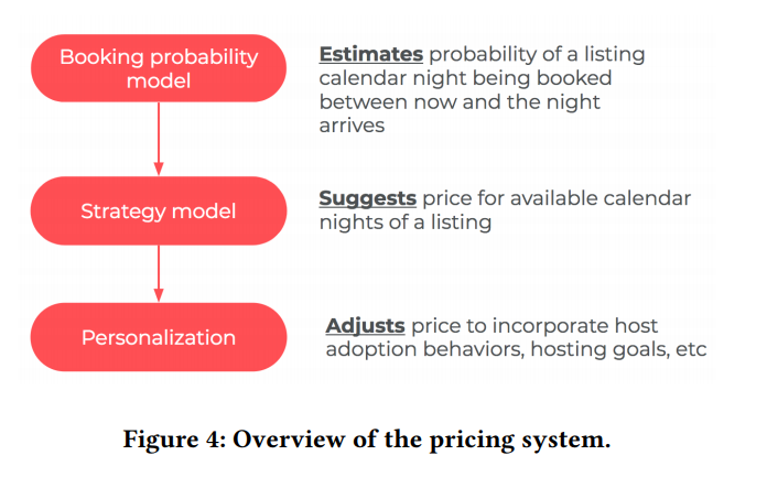 Airbnb Dynamic Pricing - 知乎