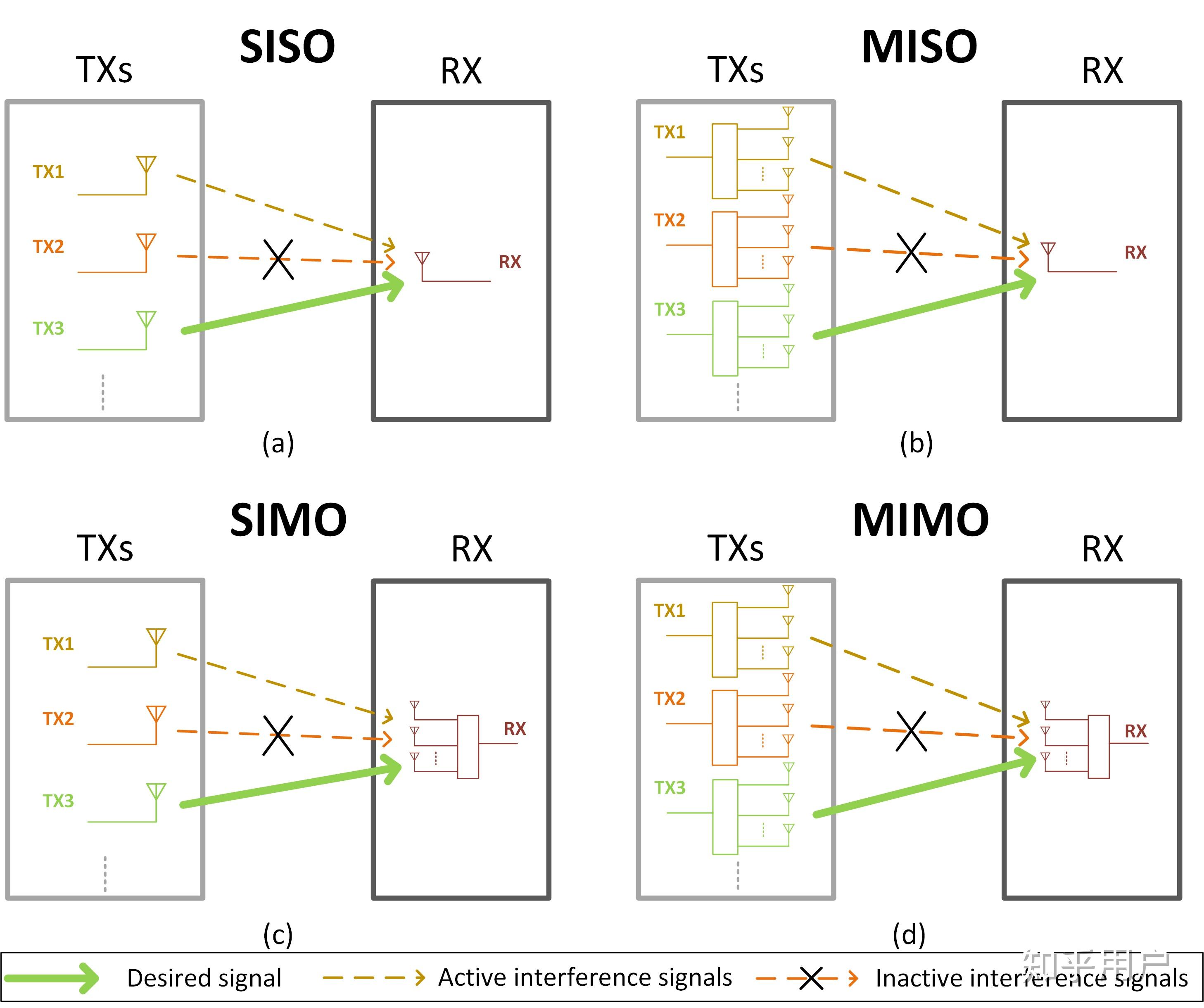 求教通信小伙伴，如何理解MIMO, diversity, Multiplexing之间的关系？ - 知乎