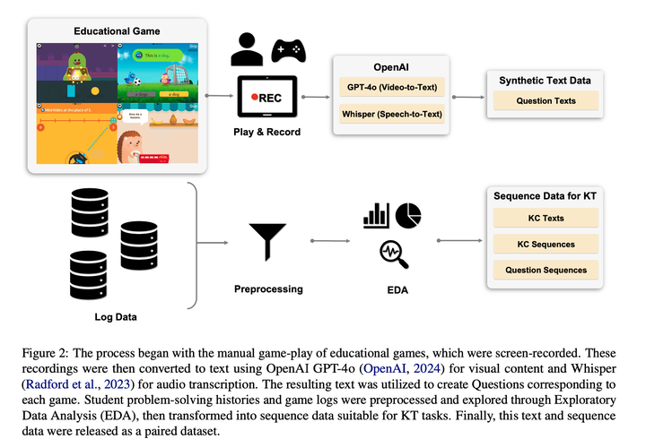 ES-KT-24：由Enuma, Inc. 和韩国大学创建，用于教育游戏环境中智能辅导系统的新型多模态知识追踪 数据集 - 知乎