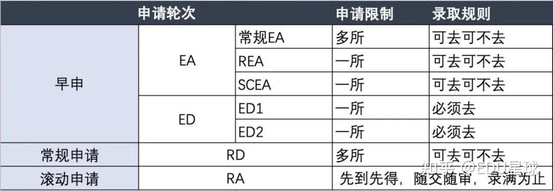 美国本科N次录取机会EA、ED、RD、RA如何分辨？这份超全攻略请收藏！ - 知乎