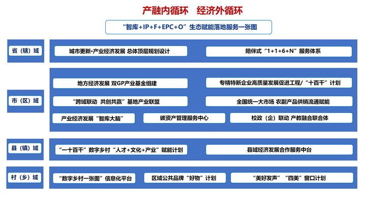 智库+IP+F+EPC+O|农文旅产业振兴研究院 - 知乎