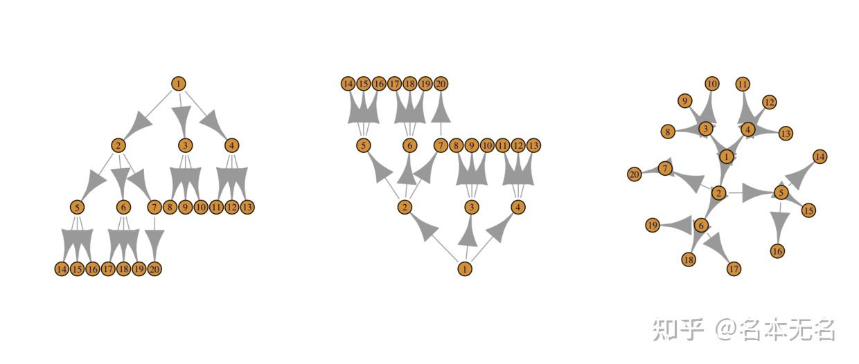 R 数据可视化 —— igraph 布局与绘图 - 知乎