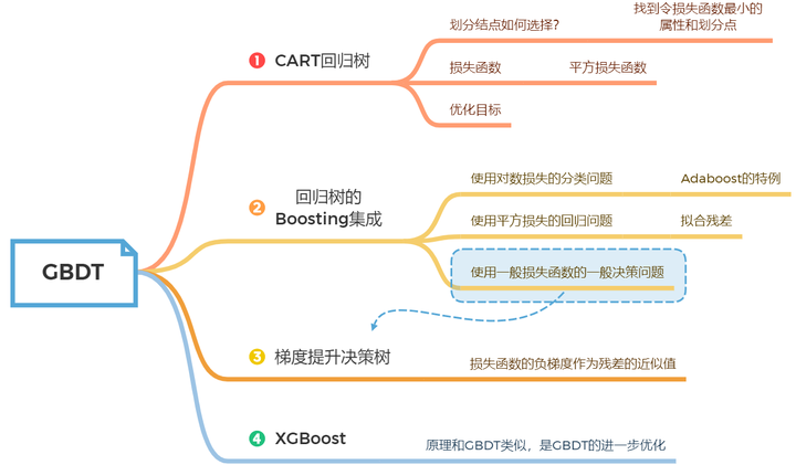 GBDT梯度提升决策树的基本原理 - 知乎