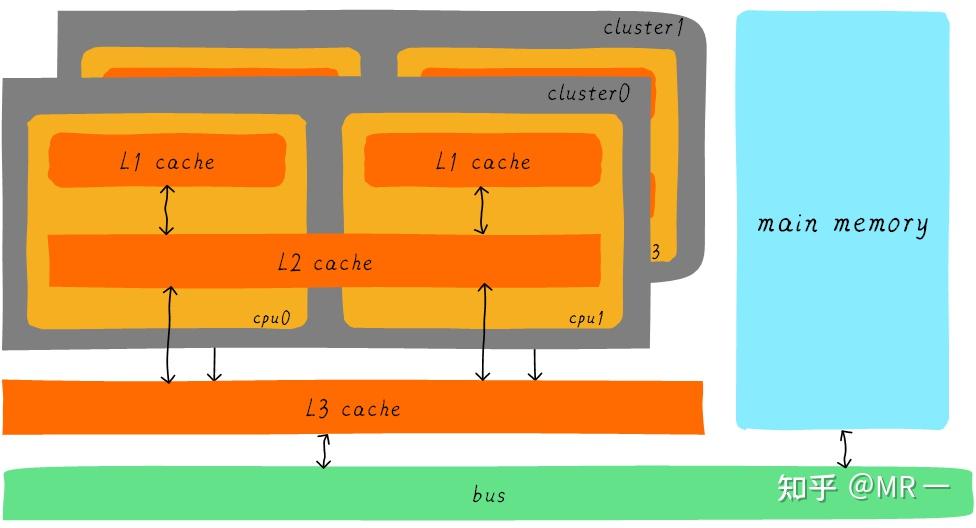 Cache memory 、VA to PA、MMU 和 SMMU 总结 - 知乎