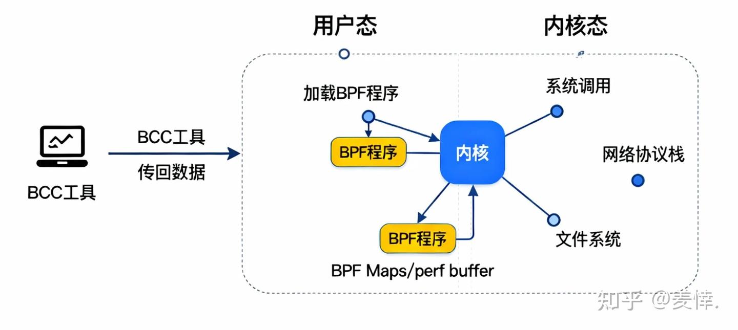 openEuler + eBPF：精准定位 AI 训练 I/O 卡顿的“显微镜“ - 知乎