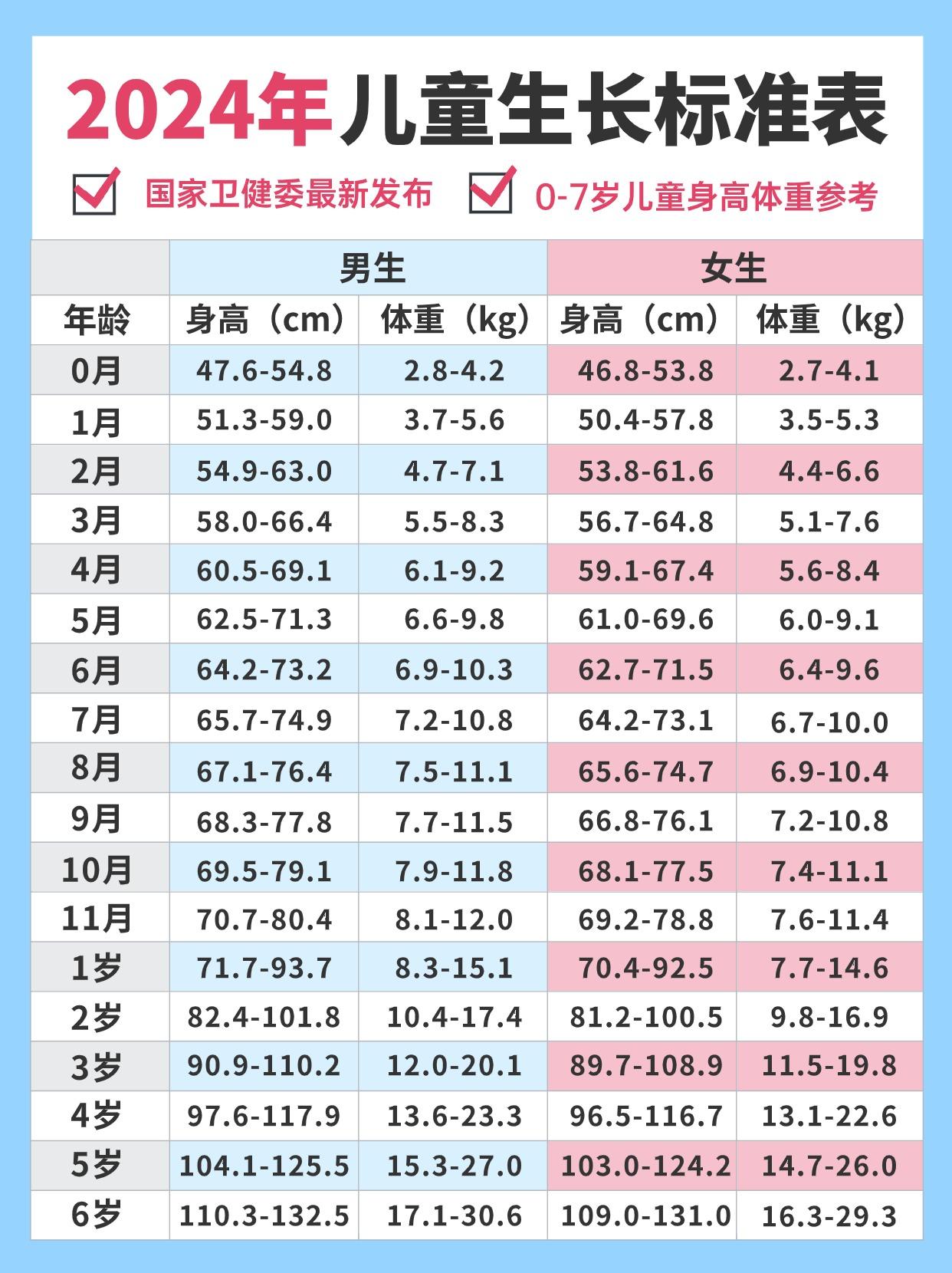 家长速查 2024最新0 7岁儿童身高体重标准表 知乎