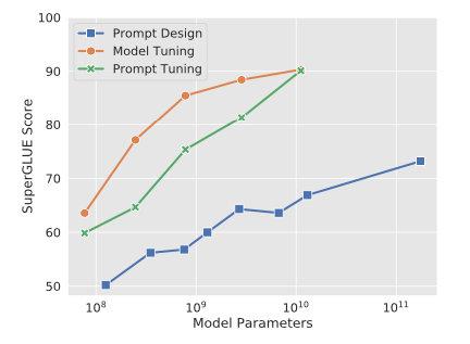 Prompt范式第二阶段｜Prefix-tuning、P-tuning、Prompt-tuning - 知乎