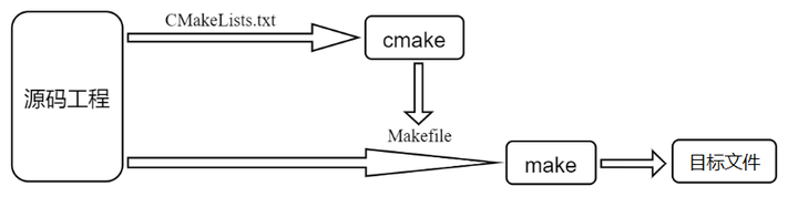 cmake是什么？cmake使用指南 - 知乎