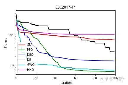 CEC2017（Python）：六种算法（PSO、DBO、HHO、SSA、DE、GWO）求解CEC2017 - 知乎