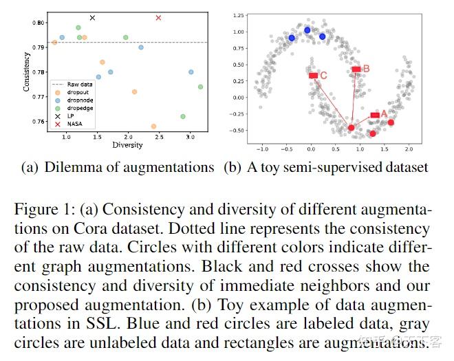 论文笔记：AAAI'22 Regularizing Graph Neural Networks via Consistency-Diversity Graph Augmentations - 知乎