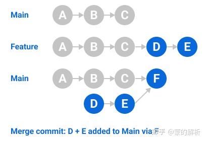 DevSecOps Major Topics (6/7) - 掌握 Git 版本控制：超越基础知识 - 知乎