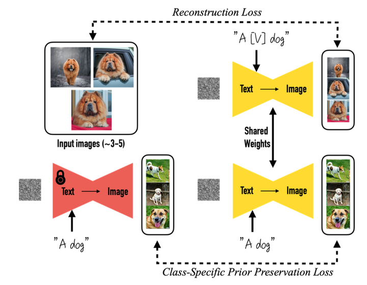 DreamBooth: Fine Tuning Text-to-Image Diffusion Models for Subject-Driven Generation - 知乎