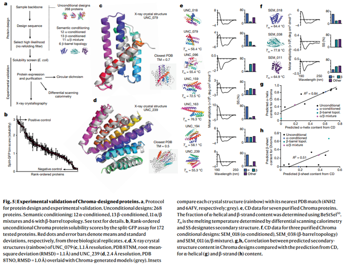 Generate:Biomedicines：使用可编程生成模型照亮蛋白质空间 - 知乎