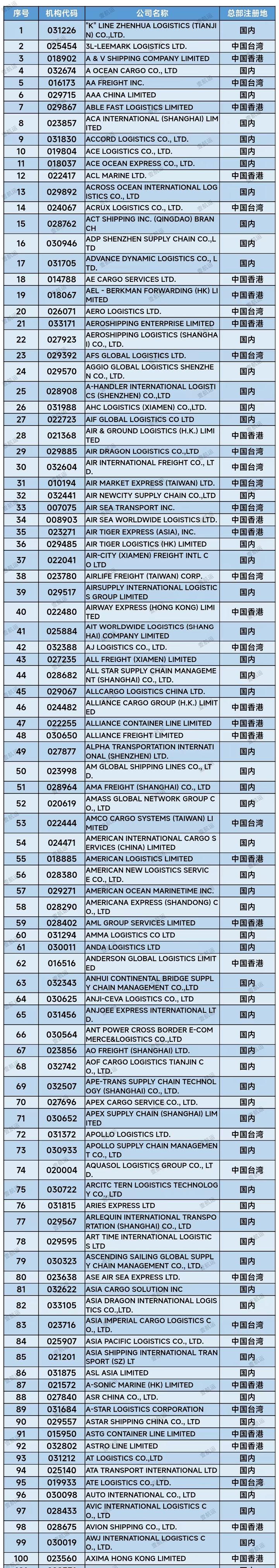 2270家具备在美经营资质--OTI License的中国货代企业名单 | 壹航运 - 知乎