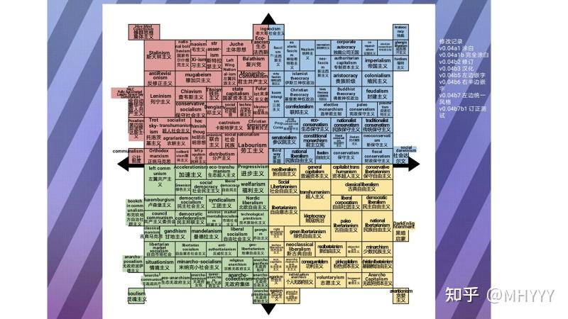 Political compass背后的原理是什么？ - 知乎