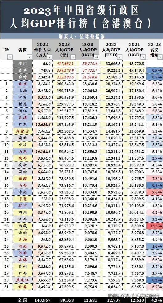 2023年全国34个省级行政区、361个城市GDP、人均GDP等排名 - 知乎
