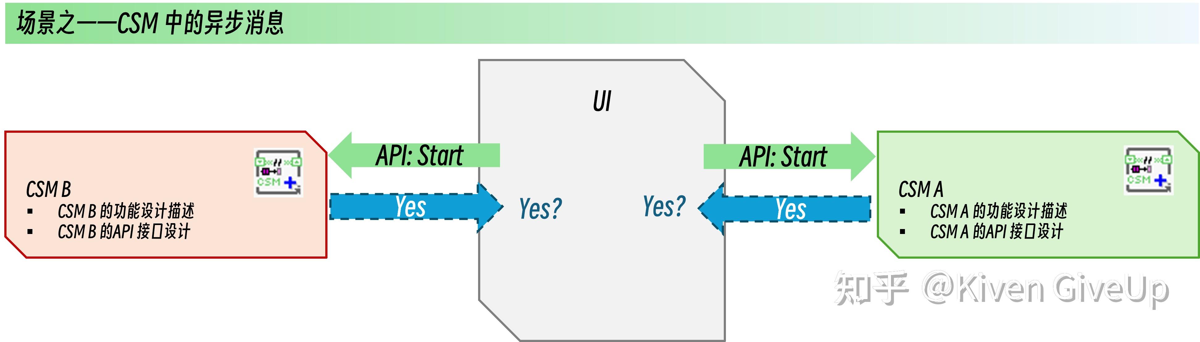 学习应用篇 - 典型场景下 CSM 的消息传递实现（1/2） - 知乎