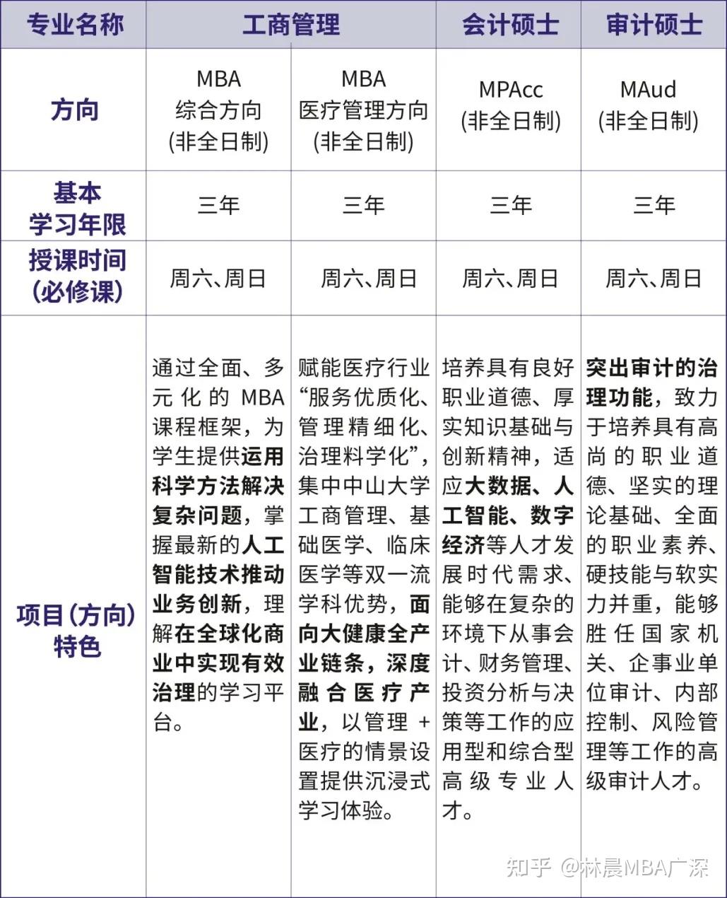新增佛山、深圳两批！中山大学管理学院2025年MBA、MPAcc、MAud“星启计划”申请指南 林晨考研广深 - 知乎