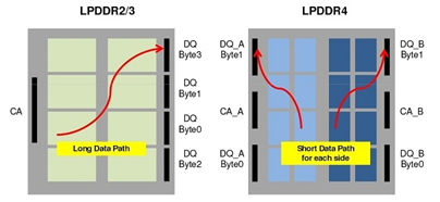 LPDDR的制定标准 ICMAX LPDDR4X 8GB性能有什么不同？ - 知乎