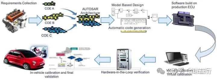 虚拟控制器（virtual ECU）到底有什么价值？ - 知乎