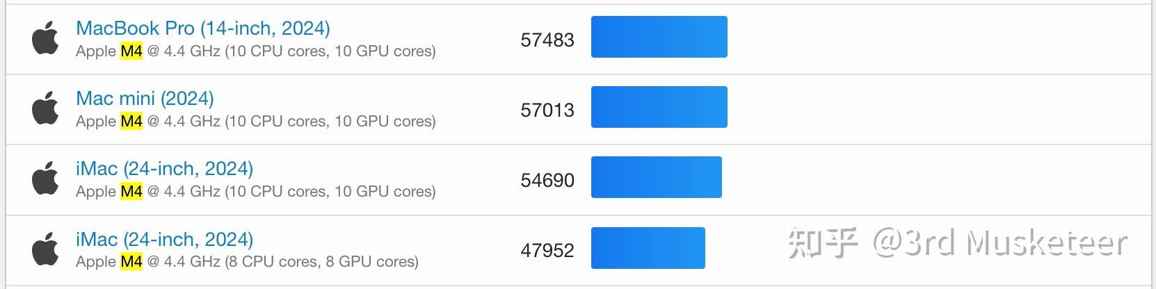 如何评价苹果 3 月 5 日发布的 MacBook Air M4，相比前代有哪些提升？ - 知乎